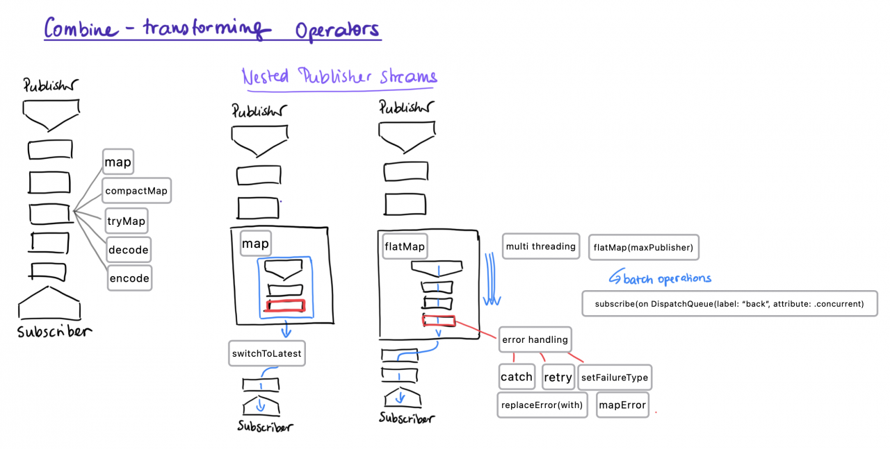 Combine framework: transforming operators and error handling